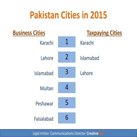 Cities of Pakistan in 2015 | PPTX