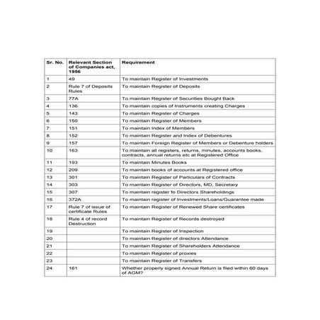 Secretarial audit checklist | PDF