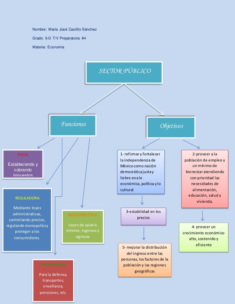 Estructura Del Sector Publico Mindmeister Mapa Mental Images