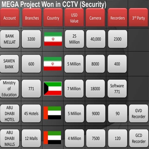 Security-Mega-Projects | PPTX