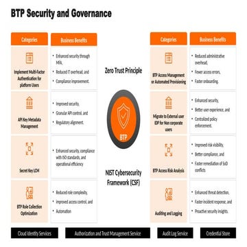 Security topics for SAP Business Technology Platform | PPTX