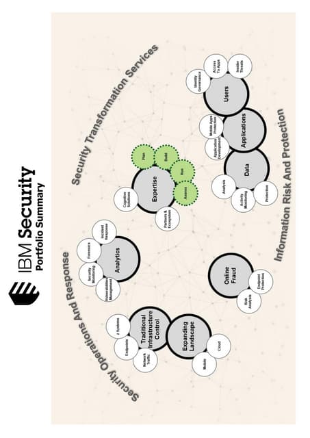 Ibm Security Software Solutions One Pager Pdf Operating Systems Computer Software And