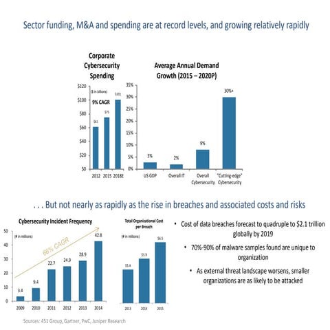 Security breaches and costs outstrip growth in spending | PPT