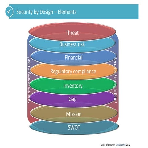 Security by design elements | PDF