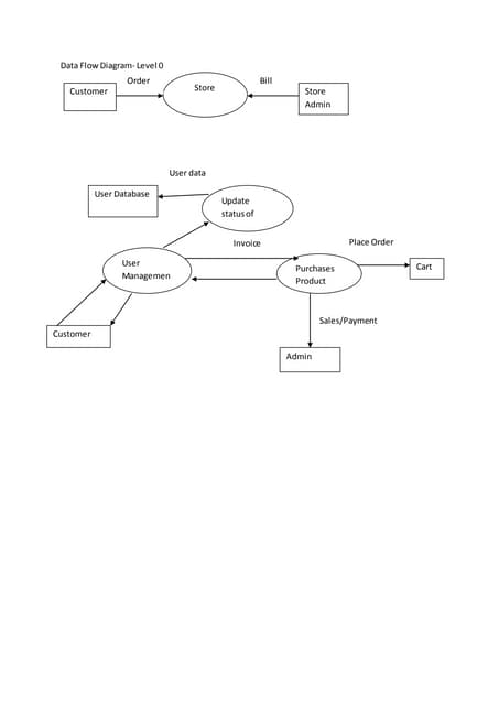 DFD(Data Flow Diagrams) and Examples | PPT