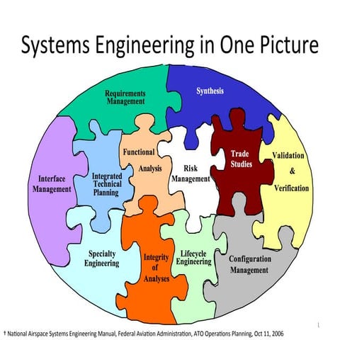Systems Engineering in One Picture | PPT