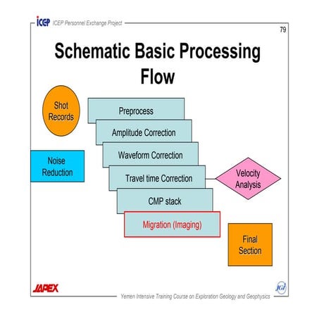 Seismic_Data_Processing-migration211.pdf