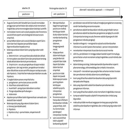 Sejarah positivism ke interpretif | DOCX