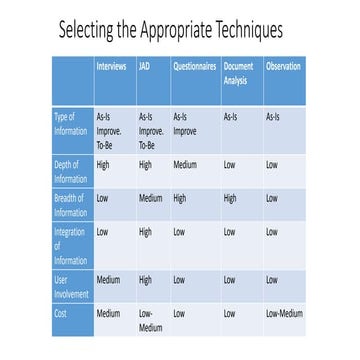 Selecting the appropriate techniques for requirement engineering | PPTX ...