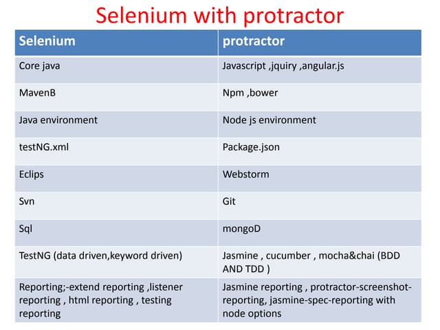 Selenium with protractor | PPT Selenium with protractor | PPT