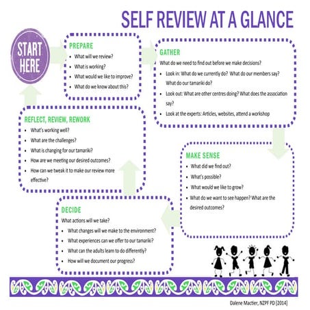 Self review at a glance | PDF