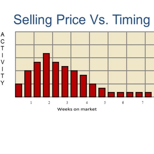 Sellingng vs timing graph | DOC