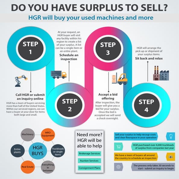 HGR Industrial Surplus Sell Your Surplus to Us | PDF