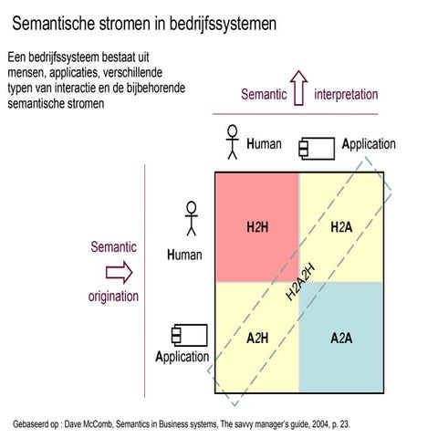 Semantische Stromen In Bedrijfssystemen | PPT