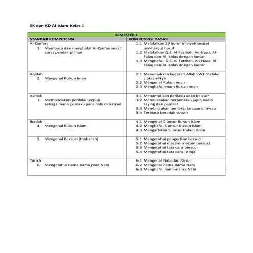 Semester 1 sk kd al islam | DOC