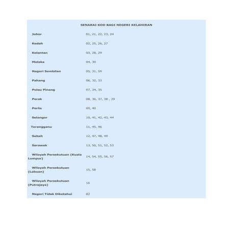Senarai kod bagi negeri kelahiran | DOCX