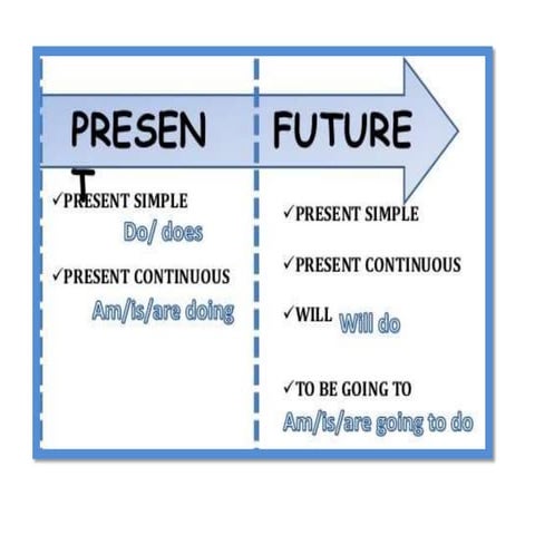 Sentence structure going to-review of simple present and present ...