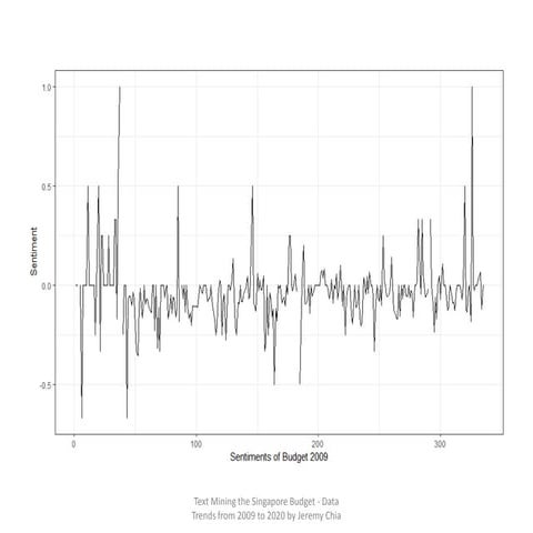 Sentiment Analysis Text Mining The Singapores Budget Data Trends