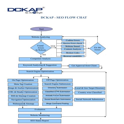 DCKAP SEO Flow Chart | DOC