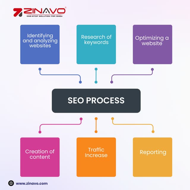 Search engine optimization Process from Zinavo Technologies | PDF