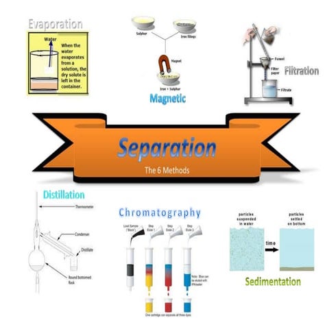Separation Methods-SCI | PPTX
