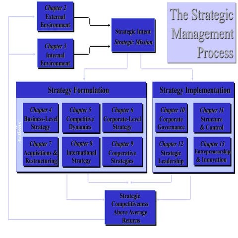 Strategic Management | PPT