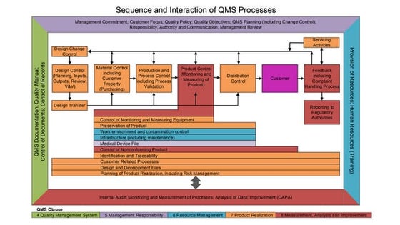 Flowchart | PDF | Business | Business and Finance