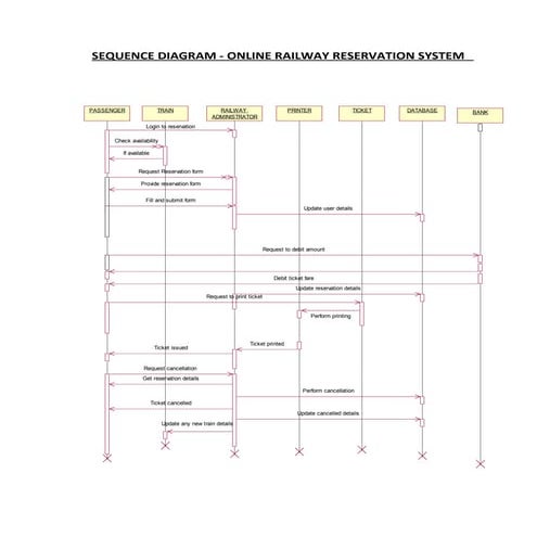 Sequencediagram railway reservation system | DOC
