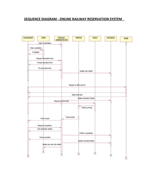 State Diagram Railway Reservation System Doc