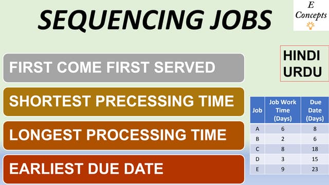 Sequencing Jobs With Priority Rulespptx