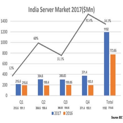 Hardware Industry: Server Market In India | PDF