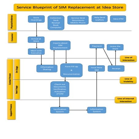Service blueprint | DOCX