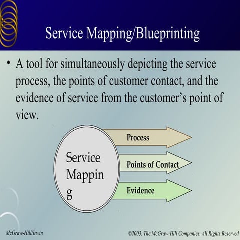Service blueprinting | PPT