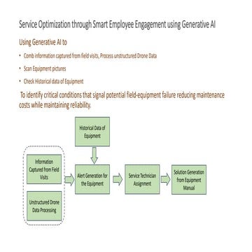 Service Optimization using Generative AI.pptx