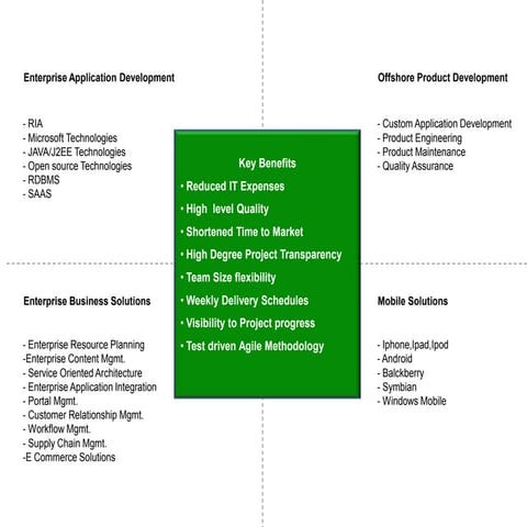 Global Delivery Model | PPTX