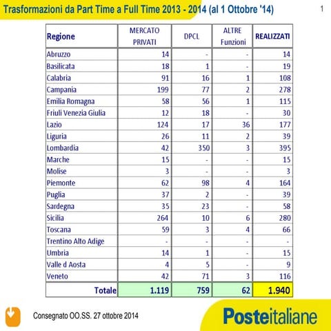 Servizi postali stabilizzazioni | PDF
