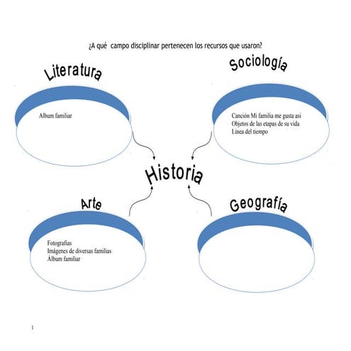 Sesion2 act1 organizador grafico tiempo historico | DOCX
