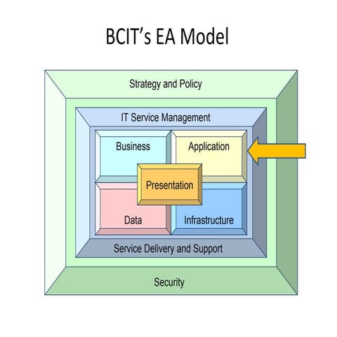 BCIT Application Portfolio Mgmt | PPT | Computer Software and Applications | Computing