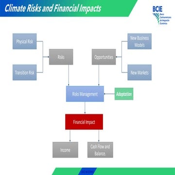 Session 2: Presentation by Eduardo Gonzalez, CABEI - 3rd LAC RPD.pdf