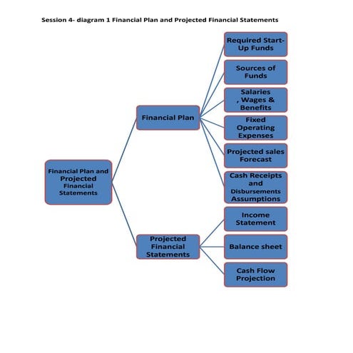 Simple Steps for Starting your Business Session 4 diagram 1 financial ...