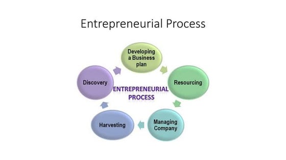 Five Stages of the Entrepreneurial Process.ppt