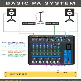 How to Correctly Set Up a PA System | PDF