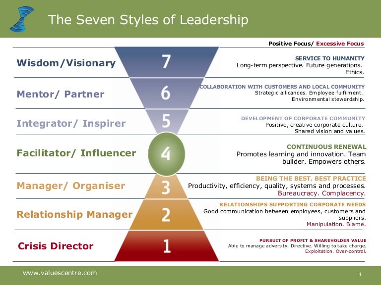 Seven levels of leadership