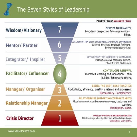 Seven levels of leadership | PPT