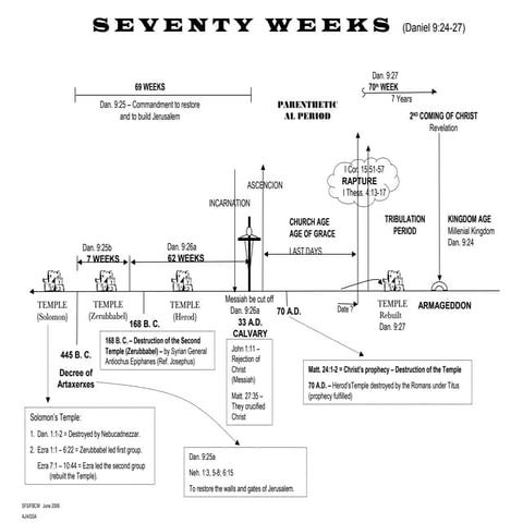 Rapture And Tribulation Timeline Chart