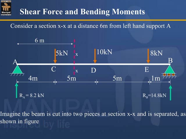 SFD & BMD Shear Force & Bending Moment Diagram | PPSX
