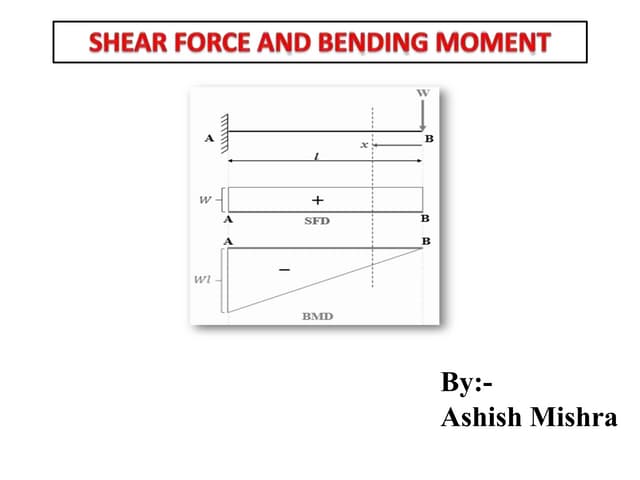 SFD & BMD Shear Force & Bending Moment Diagram | PPSX