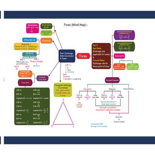 SFM Mind Map for ca final all topics.pdf