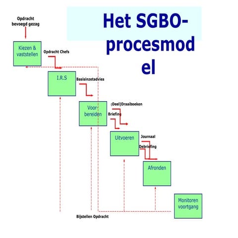 SGBO proces | PPT