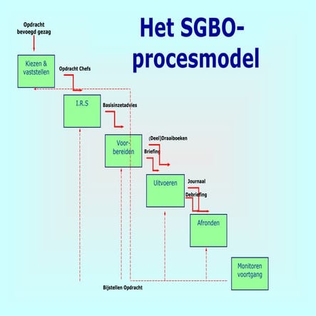 Sgbo procesmodel | PPT